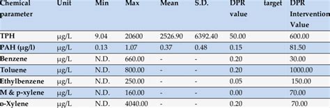 Statistical Summary Of Groundwater Quality Analysis In The Area