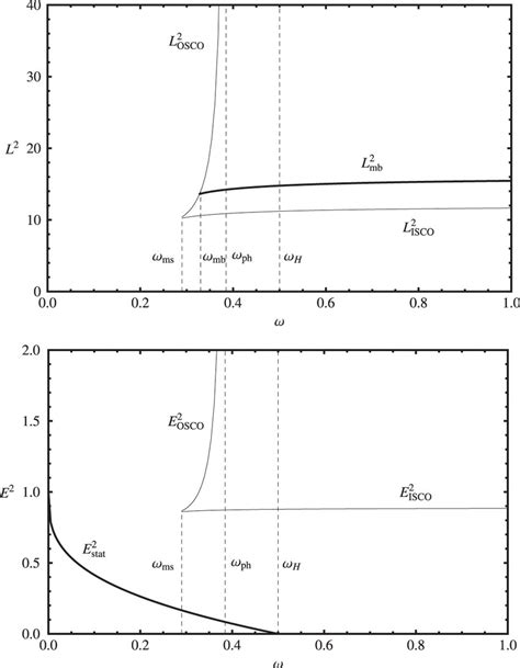 The Extremal Values Of The Squared Specific Angular Momentum Related Download Scientific