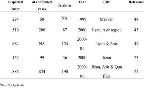 Outbreak Of Rift Valley Fever Virus Rvfv In The Kingdom Of Saudi