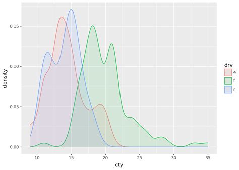 Density With Some Shade Plotnine 0 15 0
