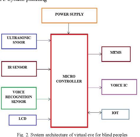 Figure From AI Based Talking And Virtual Eye For Visionless People Semantic Scholar