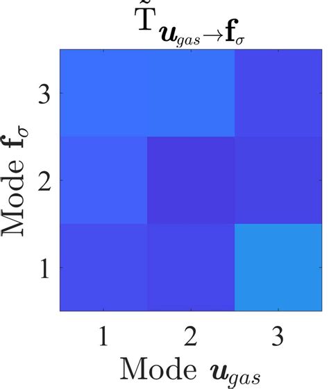 The Transfer Entropy From Surface Tension To Gas Velocity˜tvelocity