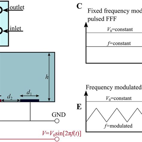 A Top View Of The Microfluidic Device Sketch B The Microfluidic