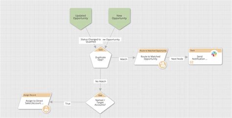 mastering opportunity routing in salesforce flows salesforce ben
