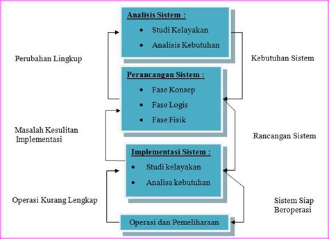 Proses Pemograman Basis Data