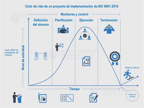 Pasos Para Implementar Iso 9001 2015 Usan