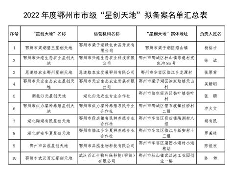 鄂州市 2022年市级星创天地拟备案名单公示政策速递武汉泰斗知识产权代理有限公司