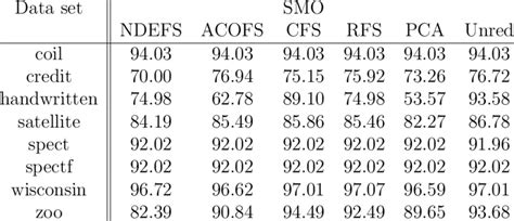 Classification Accuracy By Smo Download Scientific Diagram