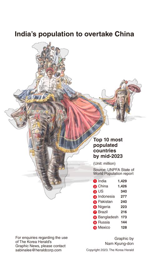 Graphic News Indias Population To Overtake China