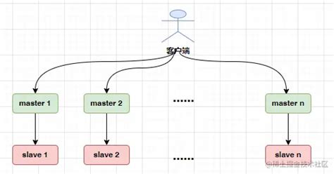 【redis】浅谈redis 集群（cluster）redis Cluster集群 Csdn博客