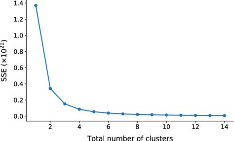 The Elbow Method Identifies 5 Clusters As A Convenient Number Of