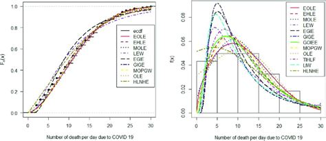 Estimated Fitted CDF Left Panel Estimated Fitted Densities Right