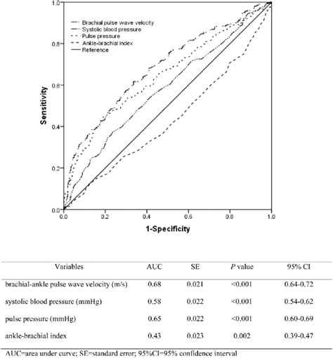 Performance Of Different Measurement Of Arterial Stiffness In