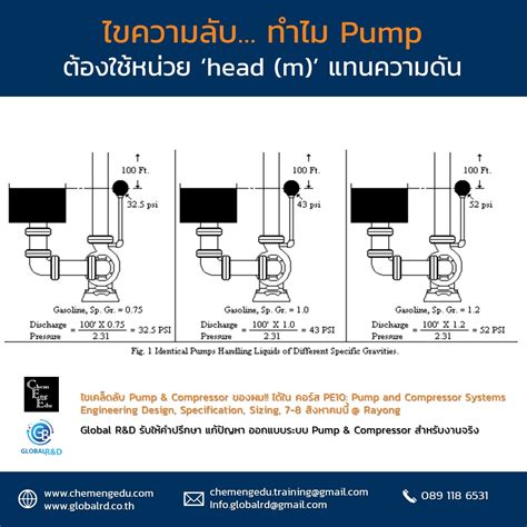 Engineering ไขความลับ ทำไม Pump ต้องใช้หน่วย ‘head M แทนความดัน