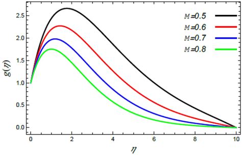 Deviation Of The Azimuthal Speed Gηdocumentclass 12pt Minimal