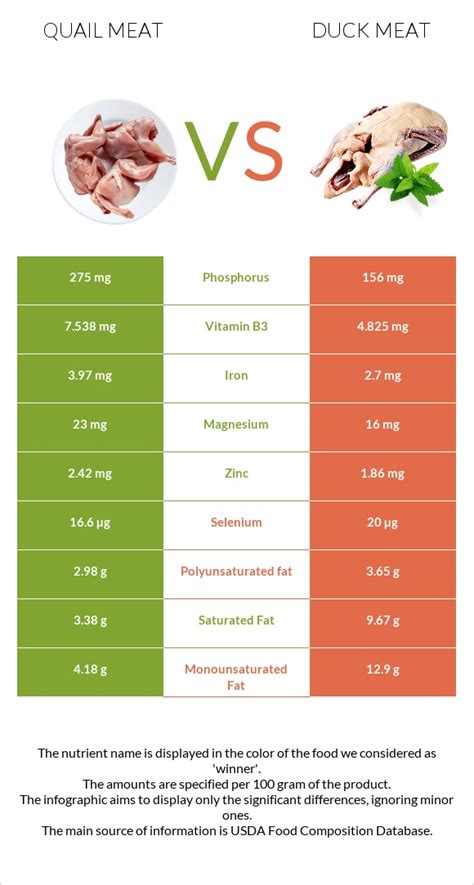 Quail Meat Vs Duck Meat — In Depth Nutrition Comparison