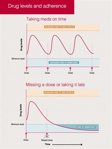 Medication Adherence Aids At William Foxworth Blog