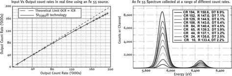 the performance of the pulse pile up recovery algorithm used in