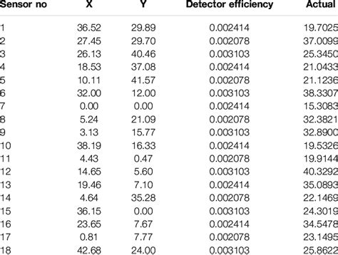 Sensors Coordinates Used In 0911 μci Cs 137 Source Experiments And