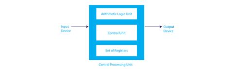 Introduction Of Alu And Data Path
