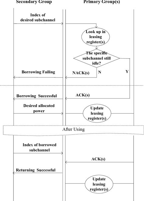 Figure 1 From A Novel Semi Dynamic Inter Cell Interference Coordination Scheme Based On User