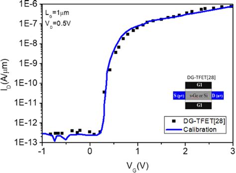 I D V G Characteristics For Dg Tfet With Calibration Download Scientific Diagram