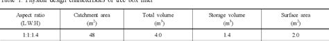 Table 1 From Development Of Tree Box Filter Lid System For Treating