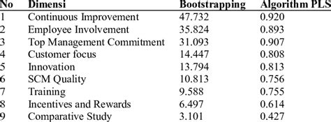 Pls Algorithm Values And Bootstrapping According To The Priority Order