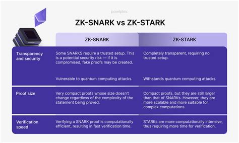 Overview Of ZK Rollups Benefits Limitations And Projects