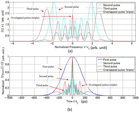 Tcf Shaping By Combining Three Pulses A Spectra Of The Two
