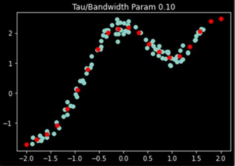 Locally Weighted Regression Lowess Hubpages