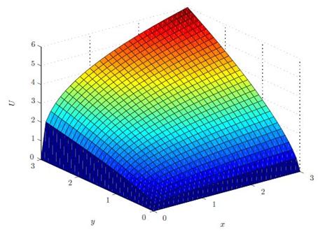 Cobb Douglas Functions Wiskunde Op Tilburg University
