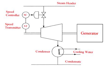 Turbine Control System