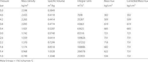 Properties Of Methane Isentropic Flashes And Mass Flux At Different
