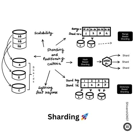 Shivansh Srivastava On Linkedin Database Sharding Techtalks 16 Comments