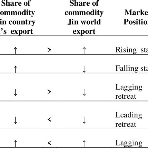 Dynamic Market Position Of Export Download Scientific Diagram