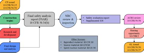 10 Cfr 50 Operating License Process [36] Download Scientific Diagram