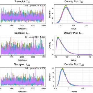 Trace And Density Plots Residual Variance And Subject Specific Download Scientific Diagram
