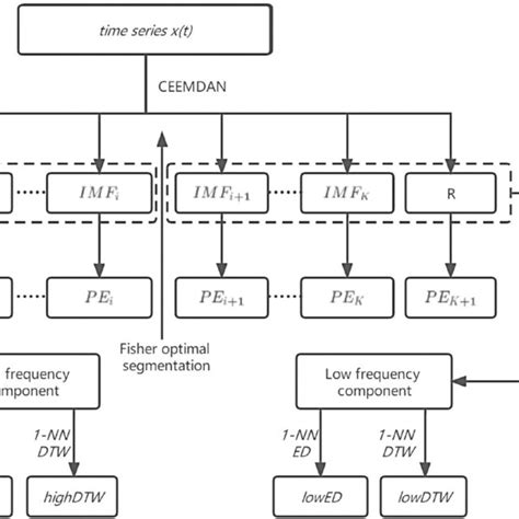 The Time Series Classification Tsc Method Based On Low‐frequency