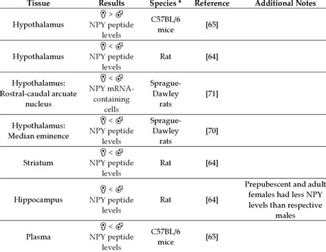 Sex Differences In Npy Expression Levels In Unstressed Conditions Download Scientific Diagram