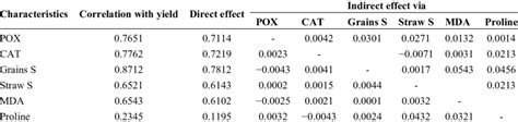 Path Coefficient Analysis Showing Direct And Indirect Effects Of Download Table
