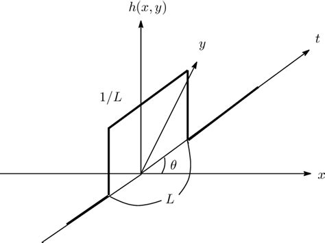 Figure 1 From Blur Estimation For Linear Motion Blurred Image Semantic Scholar