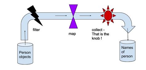 Java 8 Map And Flatmap Memoirs Of A Software Developer
