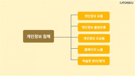 개인정보침해란 무엇인가 Feat 개인정보 침해신고 사례 캐치시큐