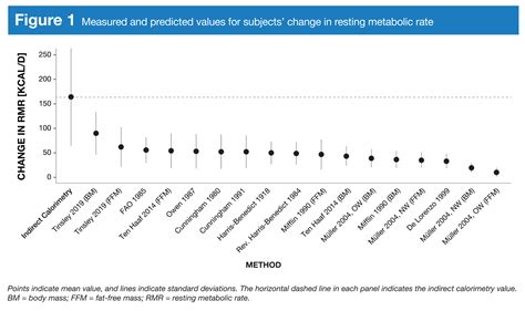 Most Metabolic Rate Prediction Equations Are Bad When Weight Is Stable