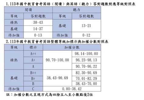 國中會考答對題數對照表公布 各科a門檻出爐 生活 中央社 Cna