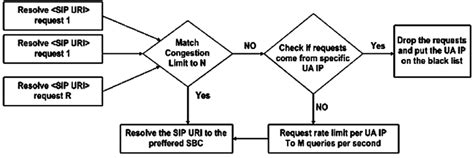 Dns Algorithm To Stop The Dos Attack And Mitigate Ddos Attacks
