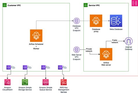Introducing Amazon Mwaa Micro Environments For Apache Airflow Codesanitize