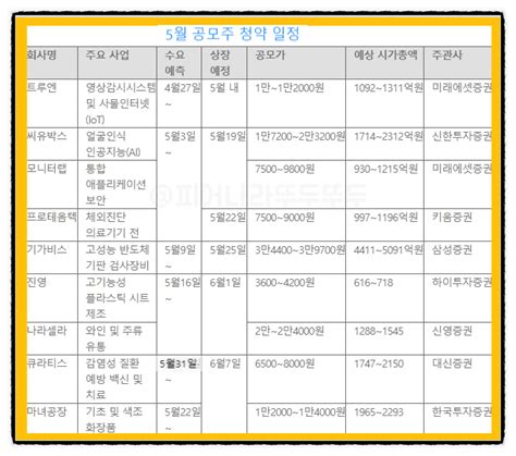 23년 5월 공모주 청약 일정 Ipo 수요예측 공모가 한눈에 기가비스 마녀공장 네이버 블로그