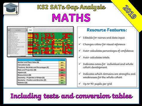 Ks2 2019 Sats Maths Gap Analysis Question Level Analysis Qla